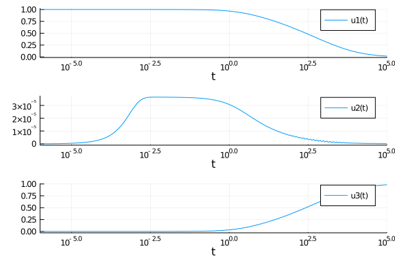 SciML Workshop Exercise Solutions · The SciML Tutorials