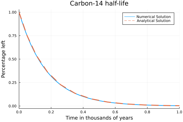 Classical Physics Models · The SciML Tutorials