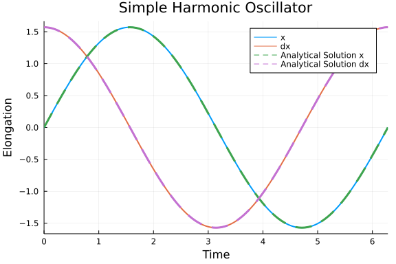 Classical Physics Models · The SciML Tutorials